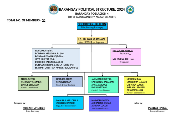 Barangay Political Structure | PDF