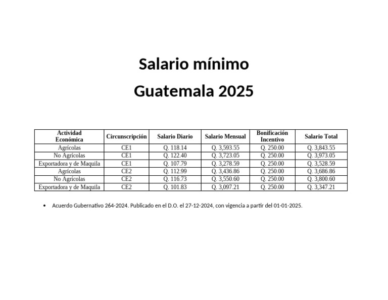 Salario Mínimo 2025 | PDF