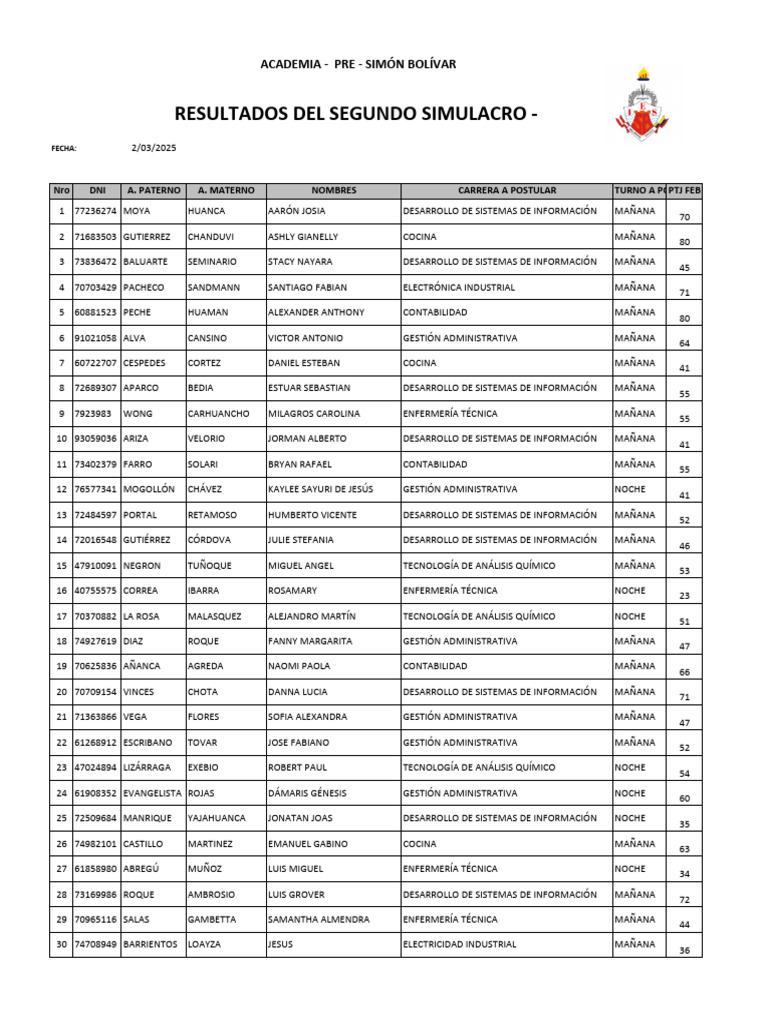 Listado y Resultados 2do Simulacro | PDF