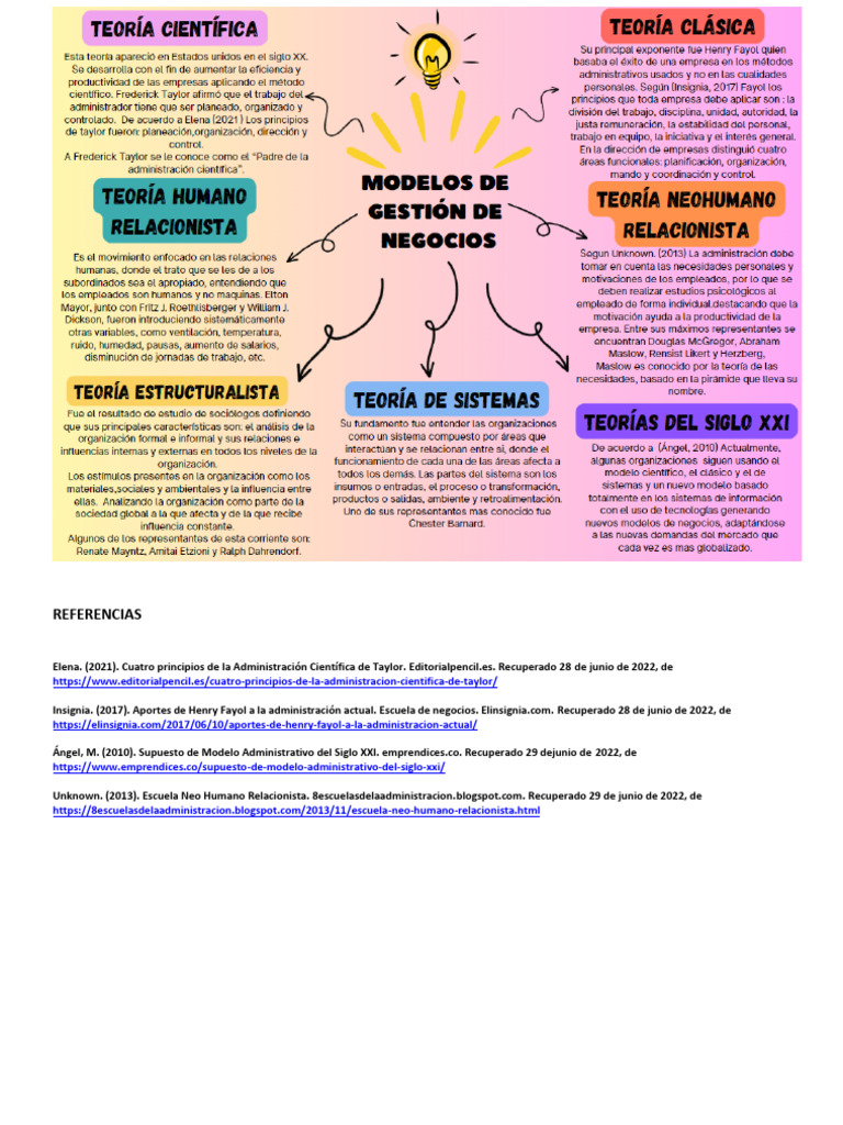 Mapa conceptual Modelos de gestión de negocios | PDF