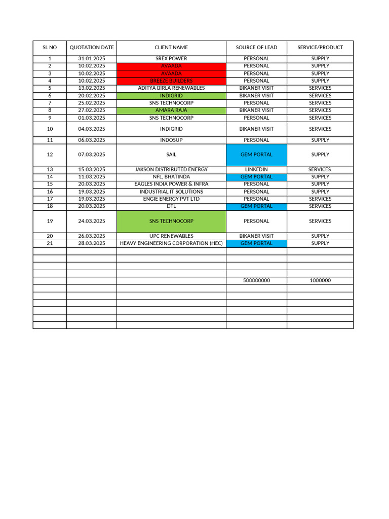 PERFORMANCE MATRIX | PDF | Manufactured Goods | Electric Power