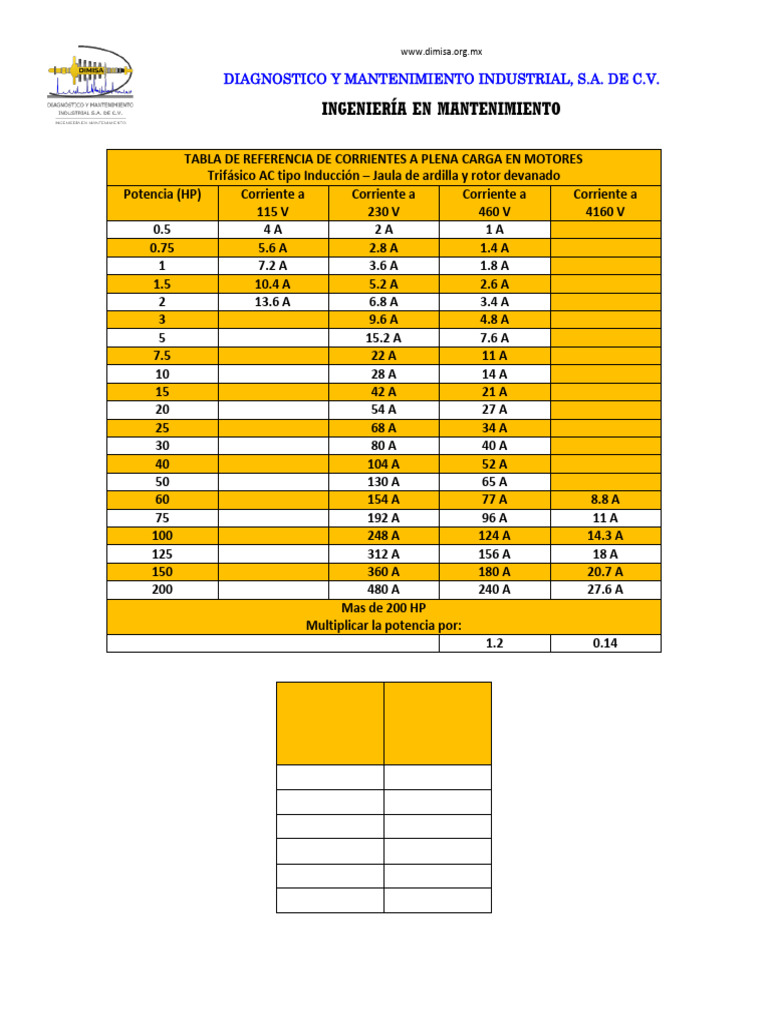 Tabla de Corrientes para Motores | PDF | Ingenieria Eléctrica