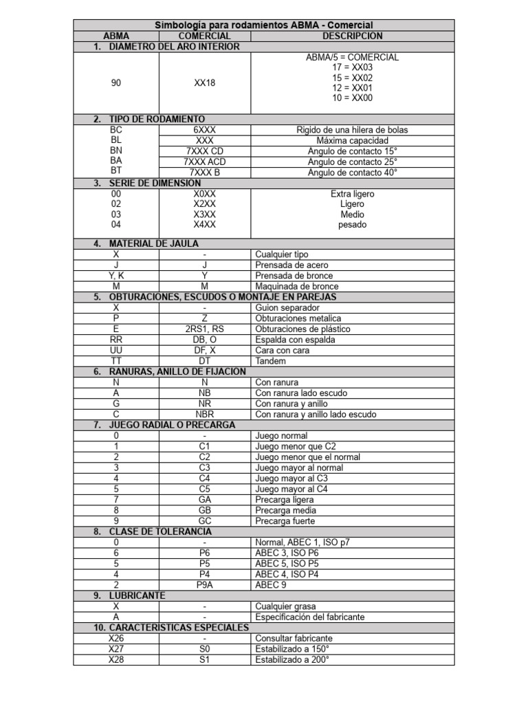 Nomenclatura Rodamientos Abma | PDF | Ingeniería mecánica