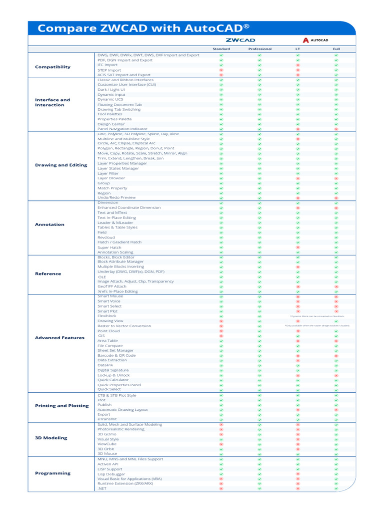 Compare ZWCAD With AutoCAD 2025 | PDF | 3 D Computer Graphics | Visual Basic For Applications