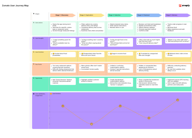 Zomato User Journey Map | PDF | Menu | Point Of Sale