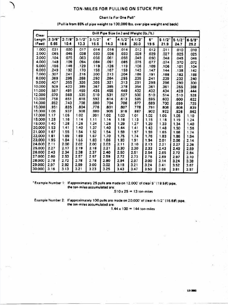 Ton-Miles Calculation for Pipe Pulls | PDF | Weight | Mass