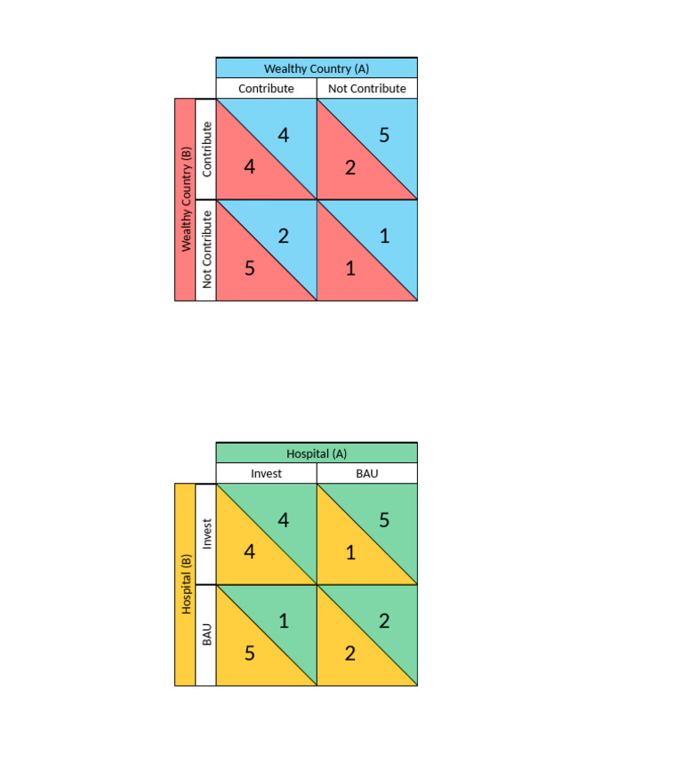 Payoff Matrix | PDF