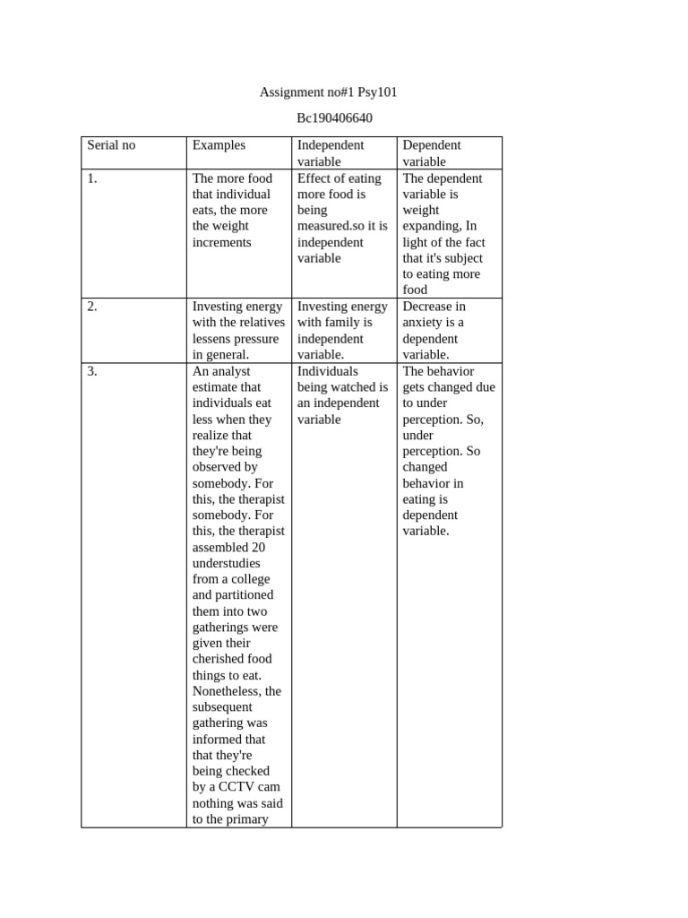 Assignment No1 Psy101 bc190406640 | PDF | Psychology | Behavioural Sciences