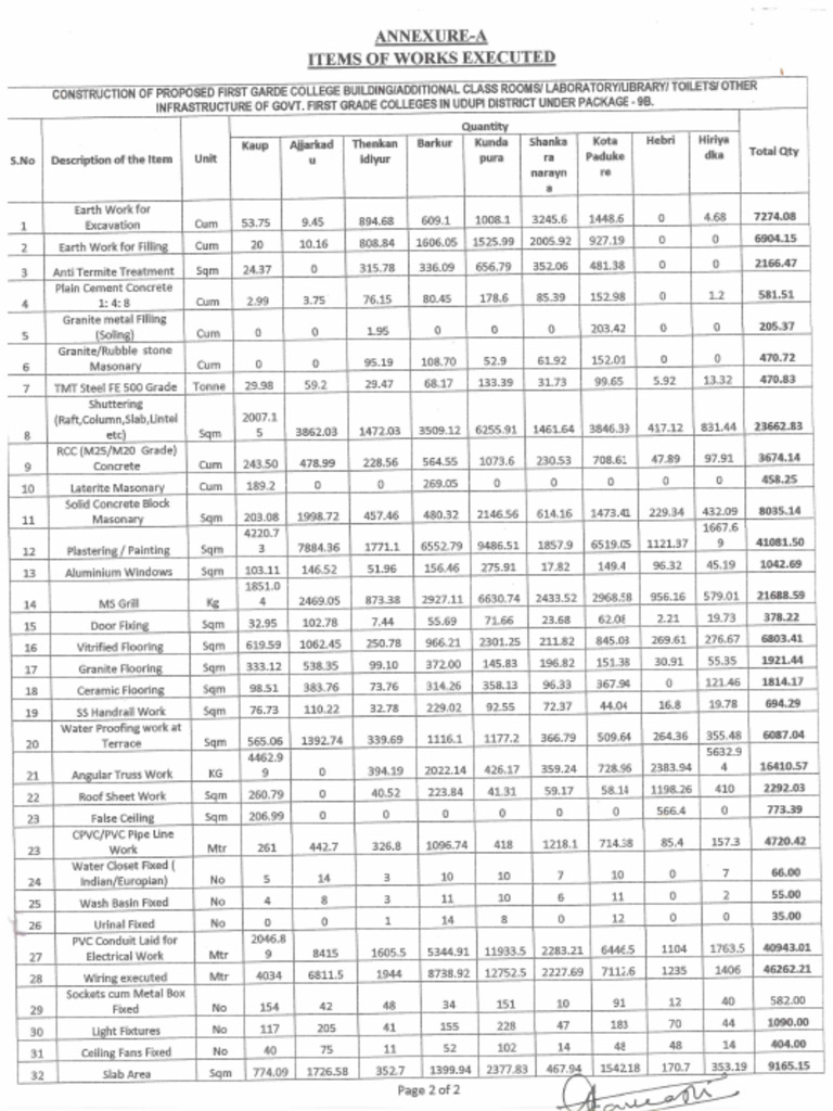 Work Done KHB 19 Crore | PDF