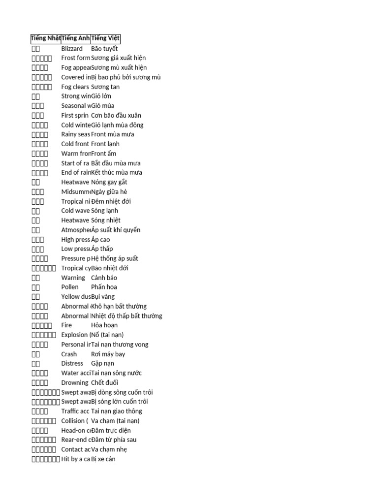 Tu Vung Thien Tai Va Tai Nan | PDF