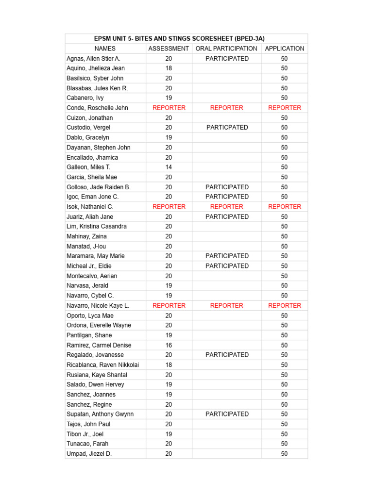 EPSM UNIT-5 SCORESHEET-Sheet1 | PDF