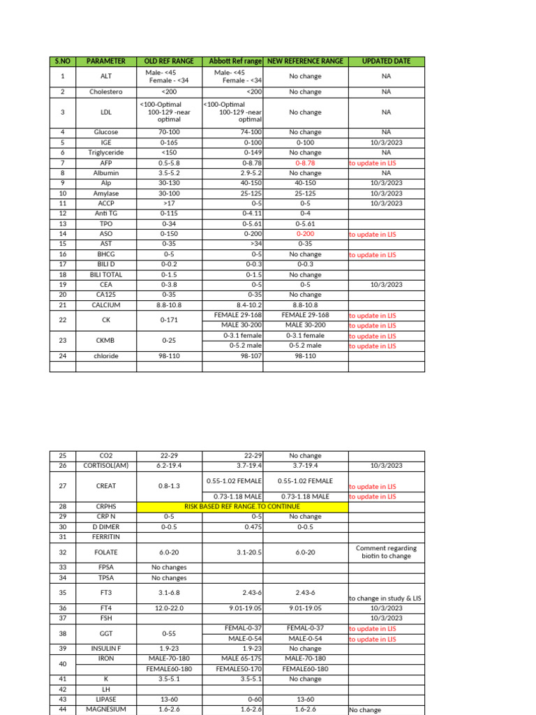 Sample-ref Range Verification Range Summary. | PDF