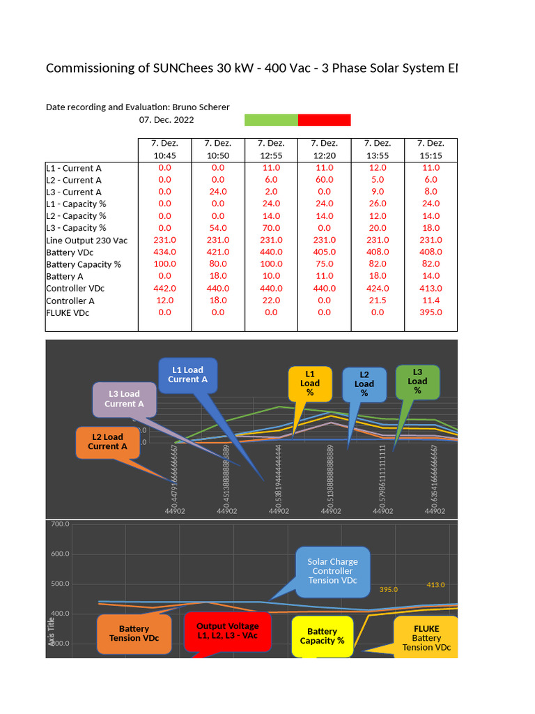 Comissioning Daily Trend | PDF | Electricity | Electrical Engineering