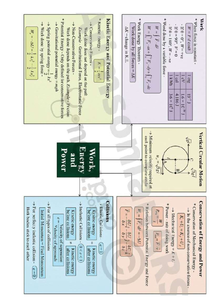 Mind Map of Work Power Energy | PDF