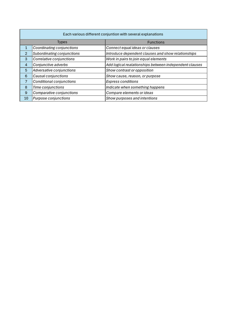 Types of Conjunctions Explained | PDF