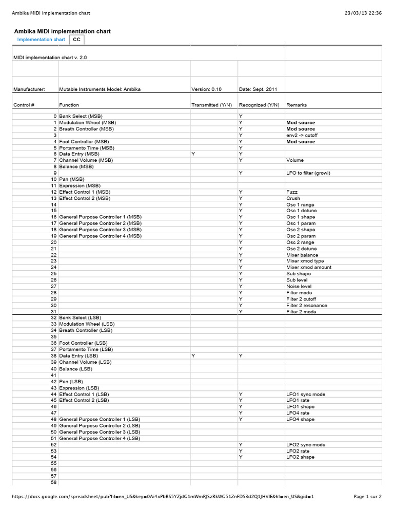 Ambika Midi Implementation Chart 476410 | PDF | Musical Instruments ...