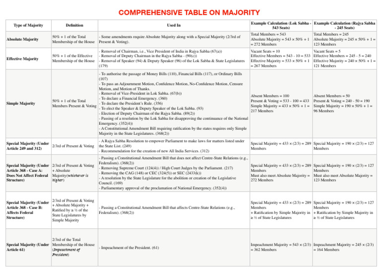 Majority Table | PDF | Supermajority | Government Institutions