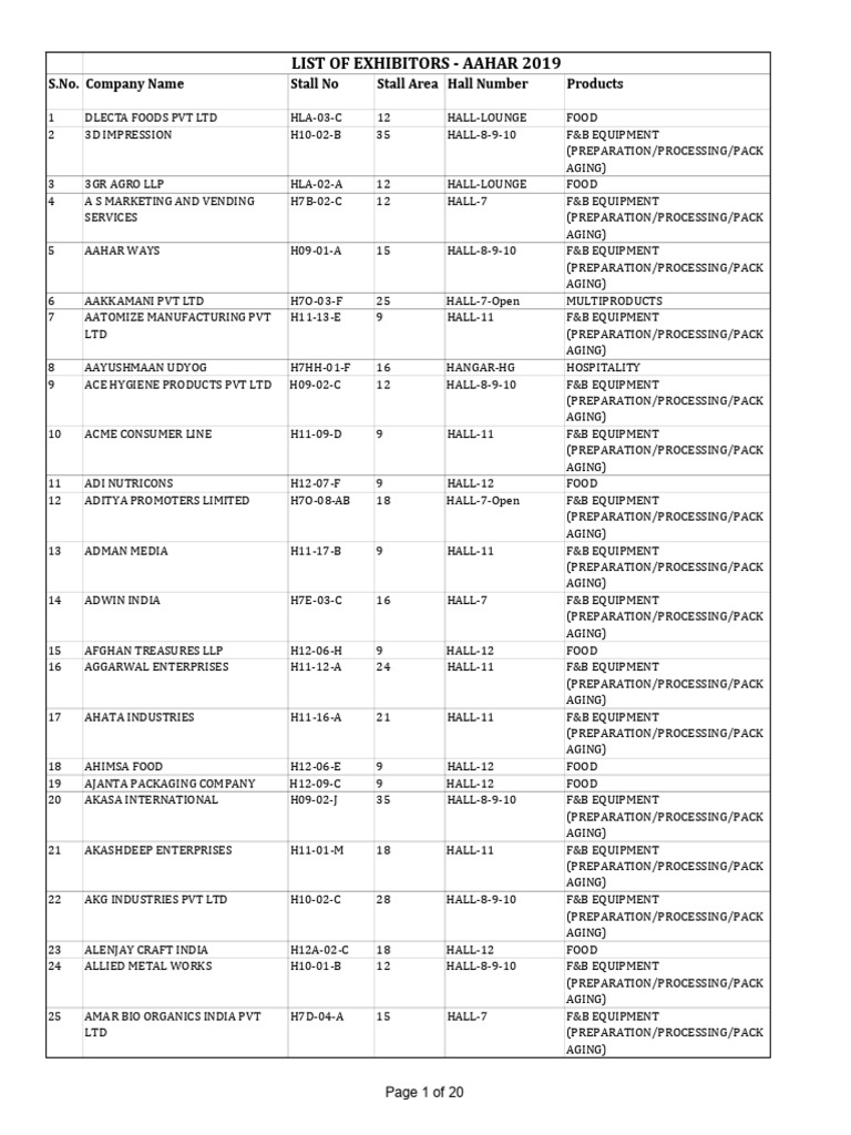 Alphabetical List Aahar 2019 | PDF | Food Industry | Home