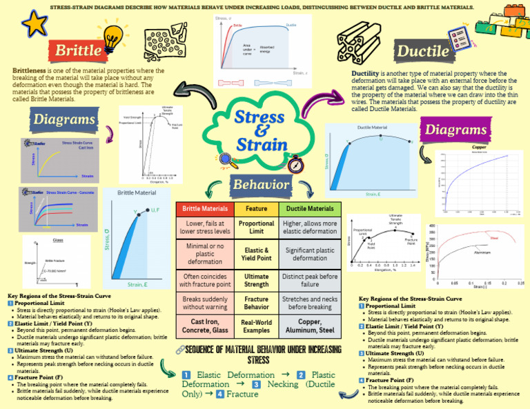 Stress-Strain Curve Key Regions Explained | PDF | Deformation ...