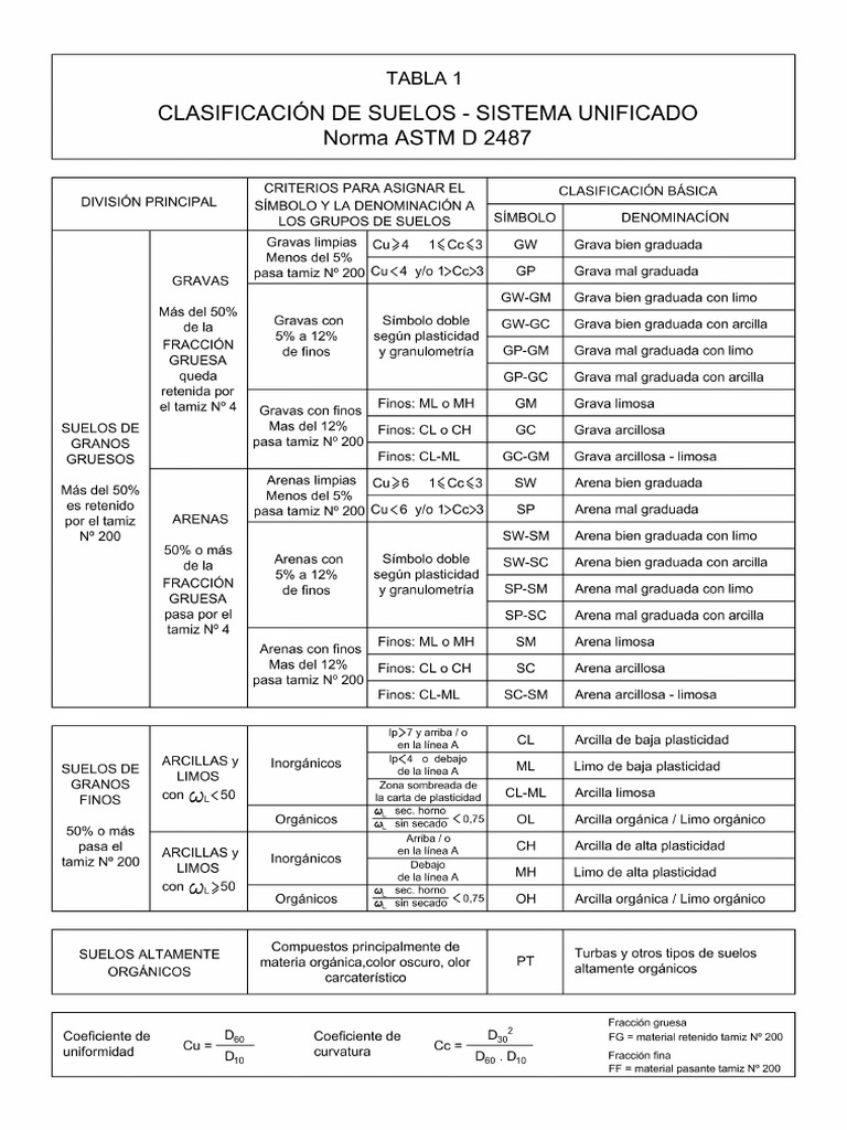Clasificación de Suelos (Tablas y Figuras) | PDF