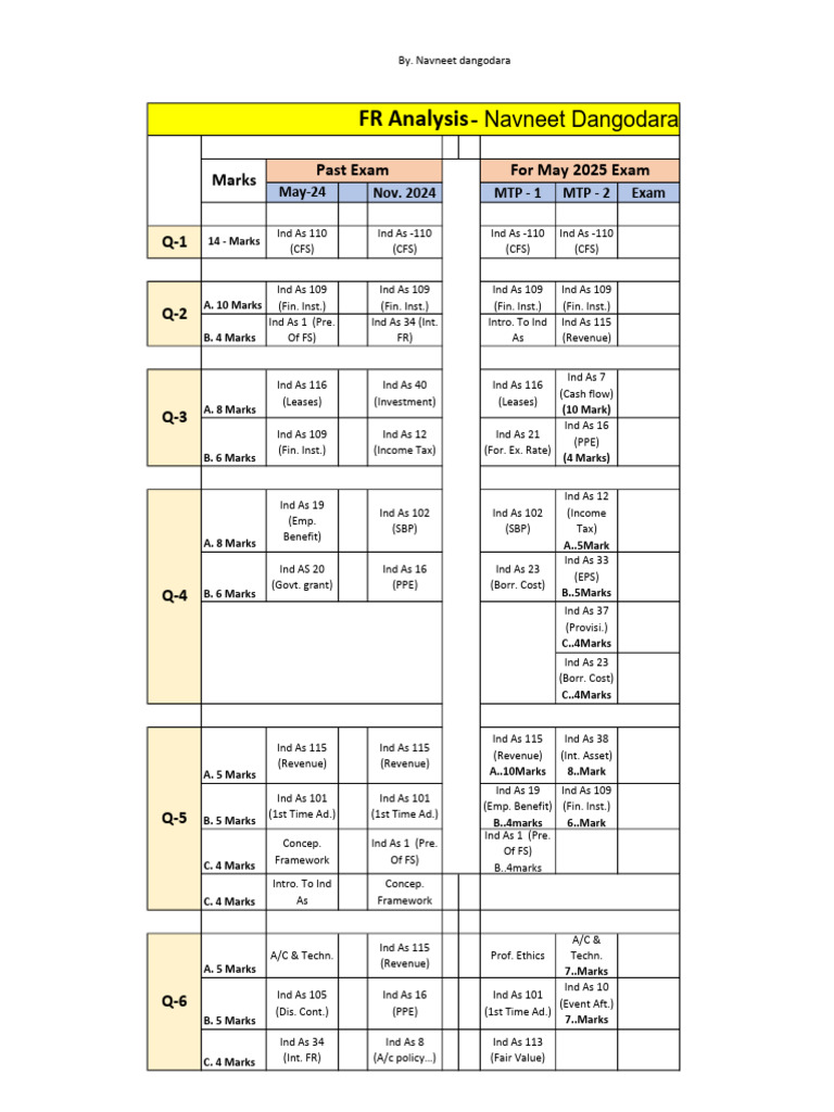 FR Analysis Past Paper and MTP-1 and 2 | PDF | Business | Business Economics