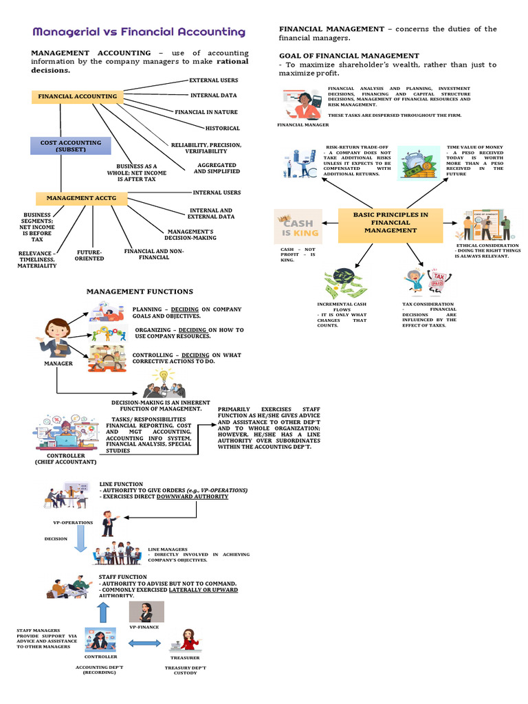 MS-01 MNGT Accgt VS Finacc | PDF | Accounting | Taxes