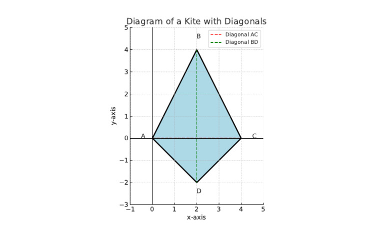 Kite Diagonals Proof | PDF