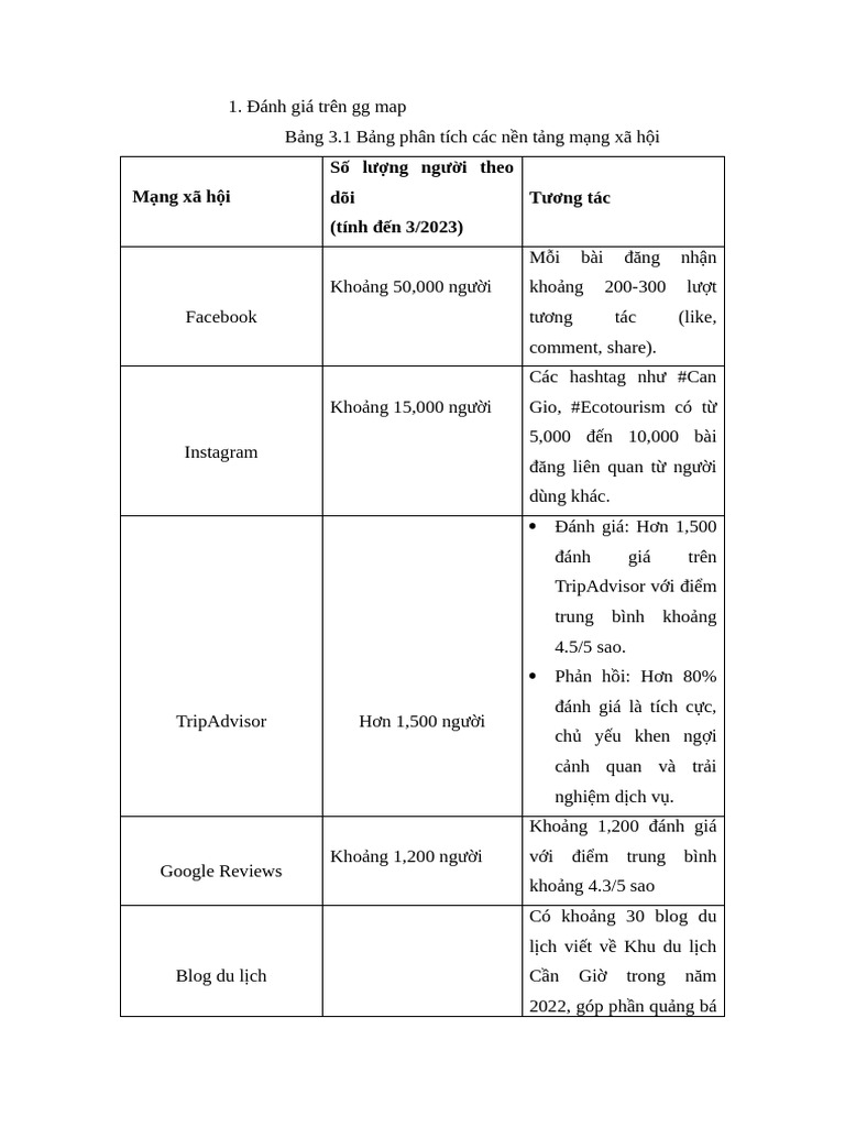 Đánh Giá Trên GG Map | PDF