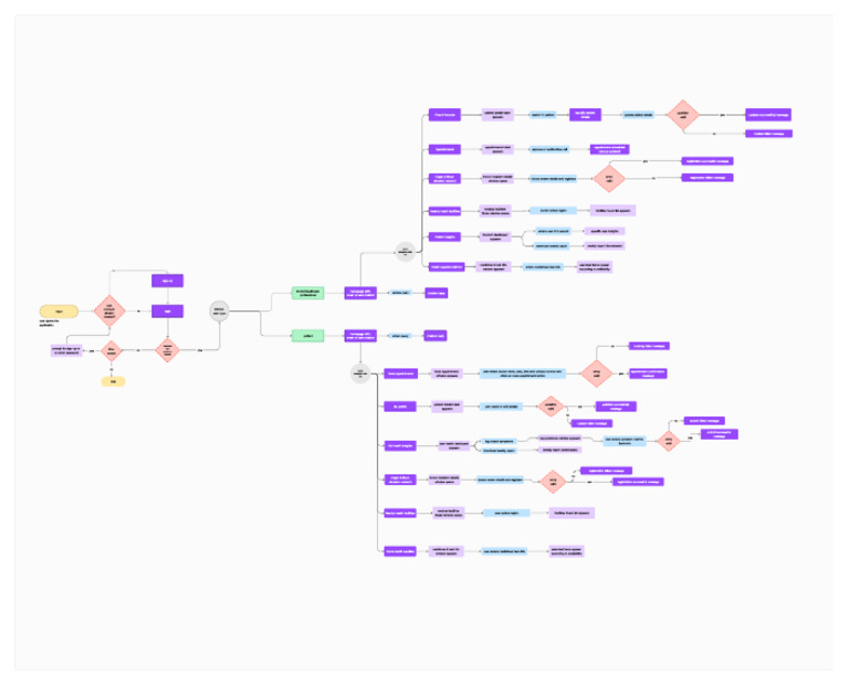 User Flow Template (Community) | PDF | User (Computing) | Patient