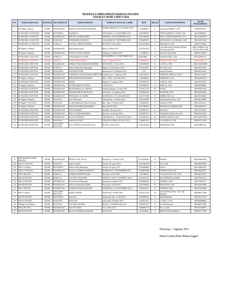 Peserta Lomba Pidato Bing SD | PDF