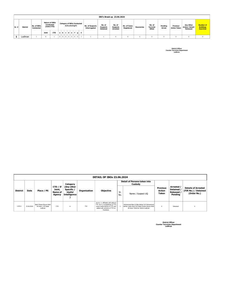 Lodhran Daily IBOs DATED 23.06.2024 | PDF | Extremism | Violent Crime