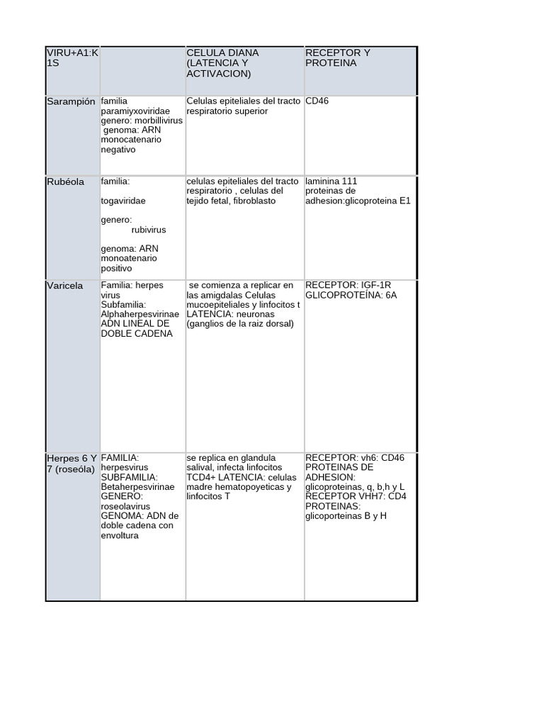 Virus y Enfermedades Infecciosas Comunes | PDF | Virus | Virología
