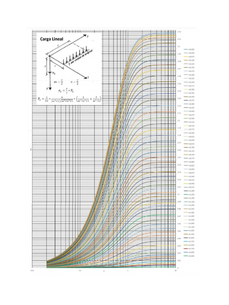 Graficas de Fadum | PDF