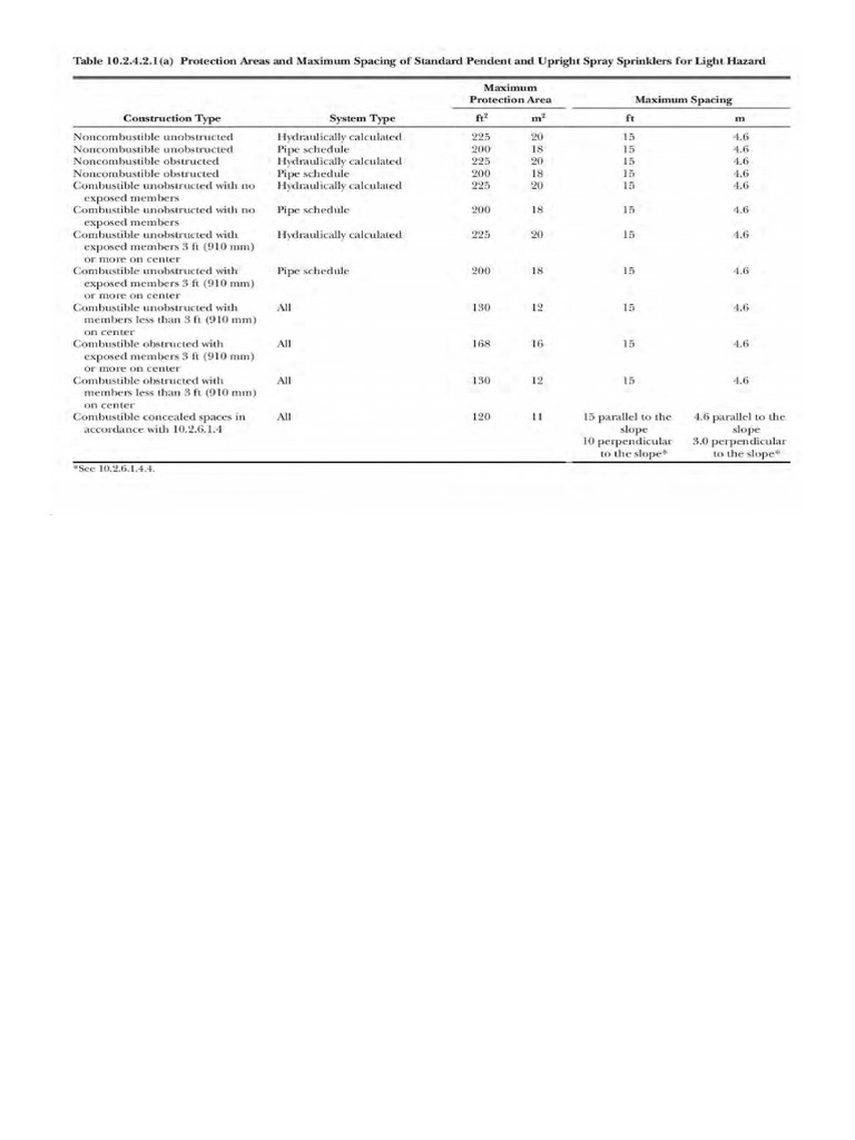 Sprinkler Head Spacing | PDF