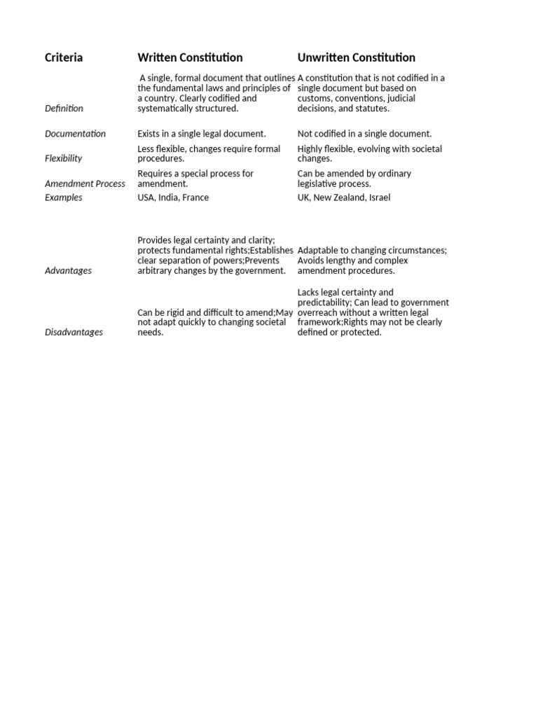 Comparative Chart On Models | PDF | Constitution | Political Law