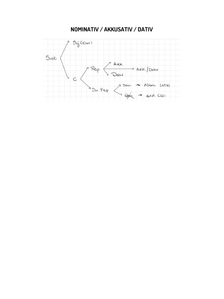 Kasus - Nom, Akk, Dat, Gen | PDF | Objeto (gramática) | Mecánica del ...
