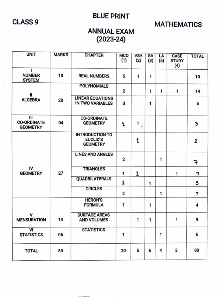 Class Ix Maths Blueprint & Syllabus | PDF