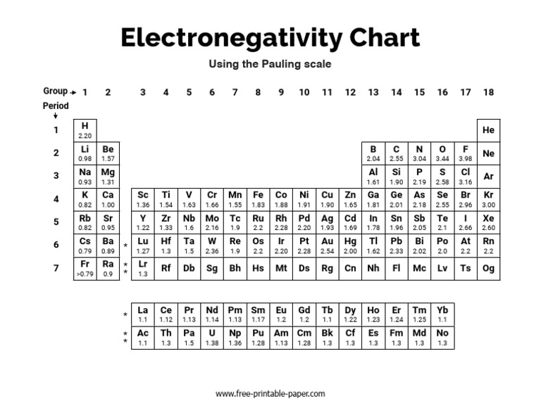 Electronegativity Chart by Pauling Scale | PDF | Physical Sciences ...