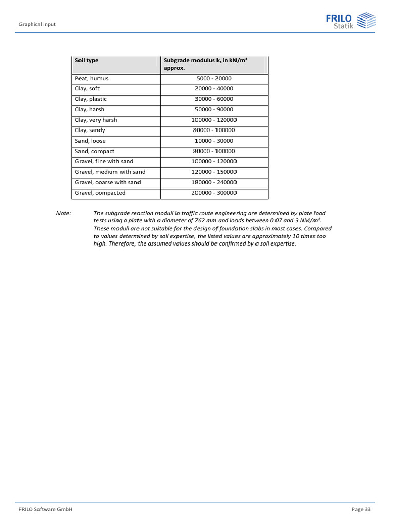 Subgrade Modulus Values by Soil Type | PDF