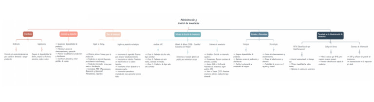 Mapa Conceptual Admon y Control de Inventarios | PDF