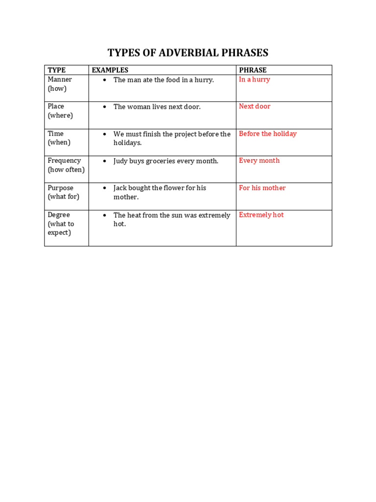 Types of Adverbial Phrases | PDF