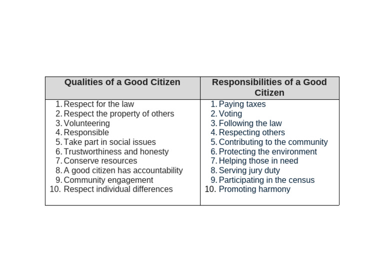 Key Qualities and Responsibilities of Citizens | PDF