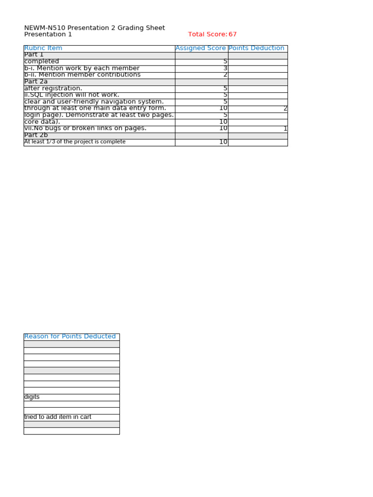 Rubric Item Assigned Score Points Deduction | PDF | Data Management ...