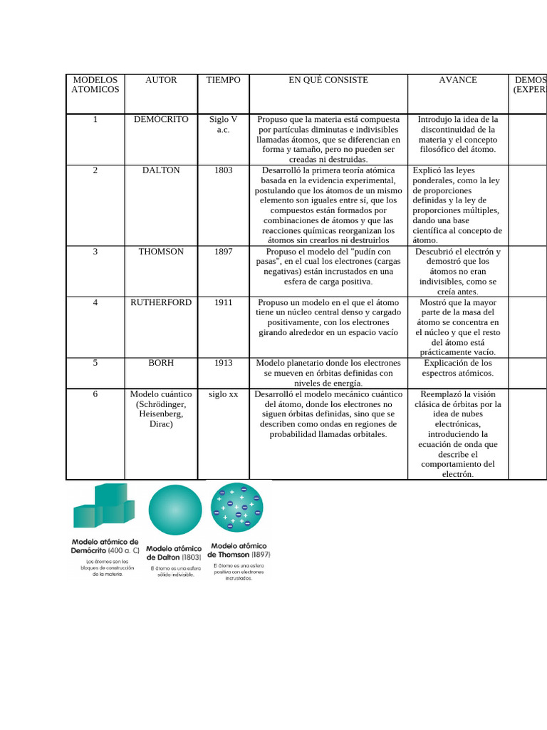 Modelos Atómicos | PDF | Átomos | Electrón