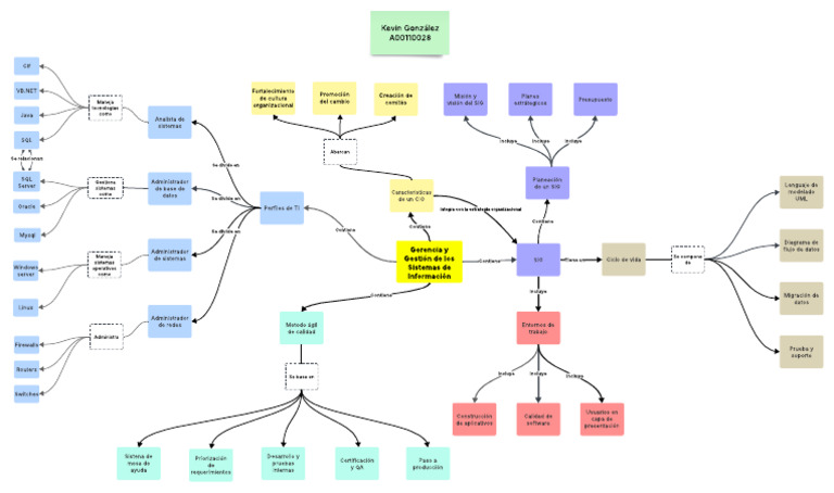 Mapa Conceptual Administración y Gestión de Los Sistemas Información | PDF | Sistema de ...