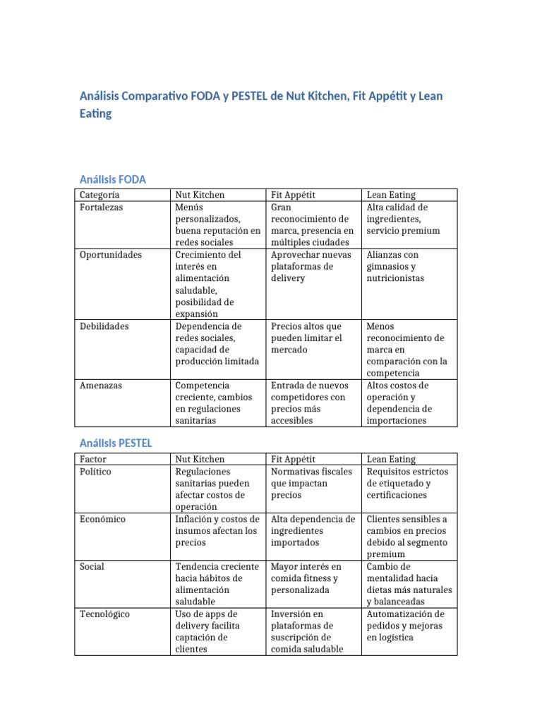 FODA y PESTEL: Nut Kitchen, Fit Appétit, Lean Eating | PDF | Análisis ...