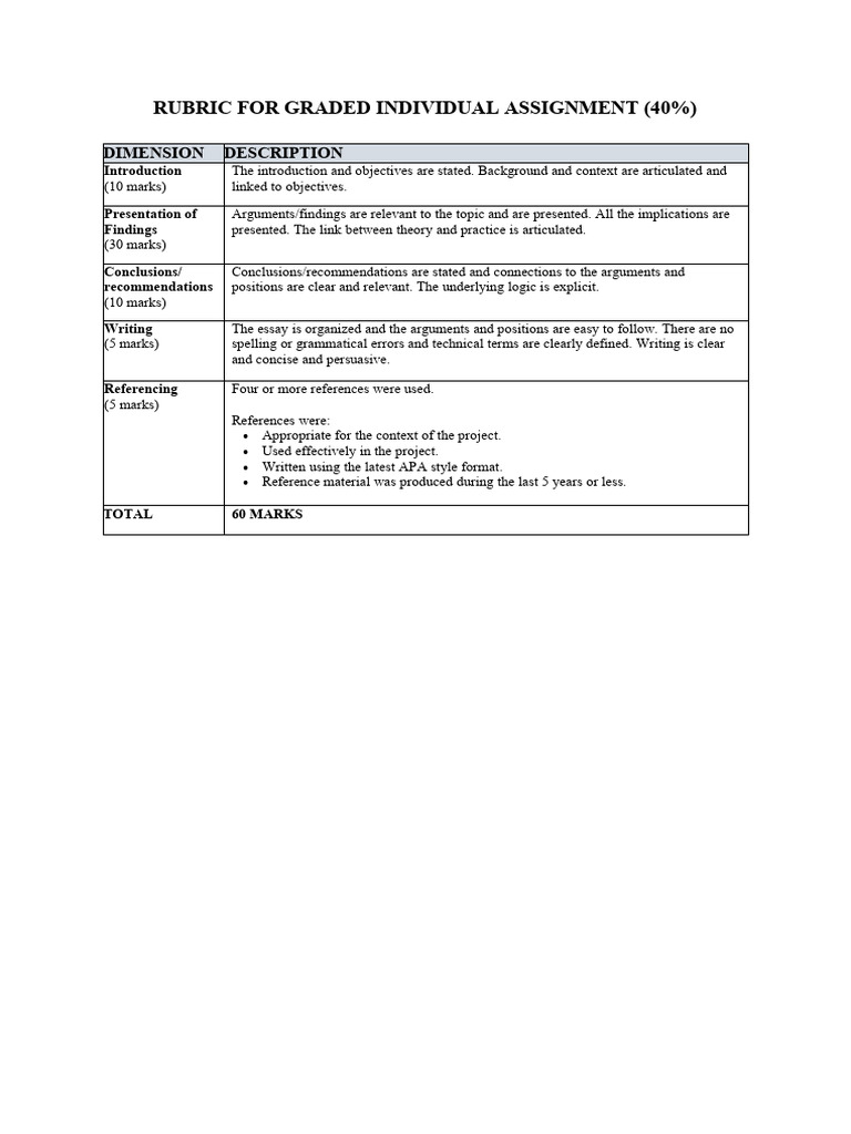 Rubric For Graded Individual Assignment (Amended) | PDF