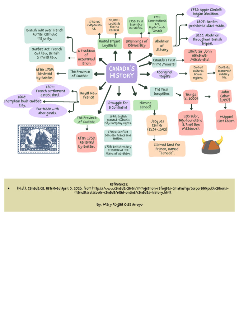 Mind Map of Canada's History | PDF | Canada | Quebec