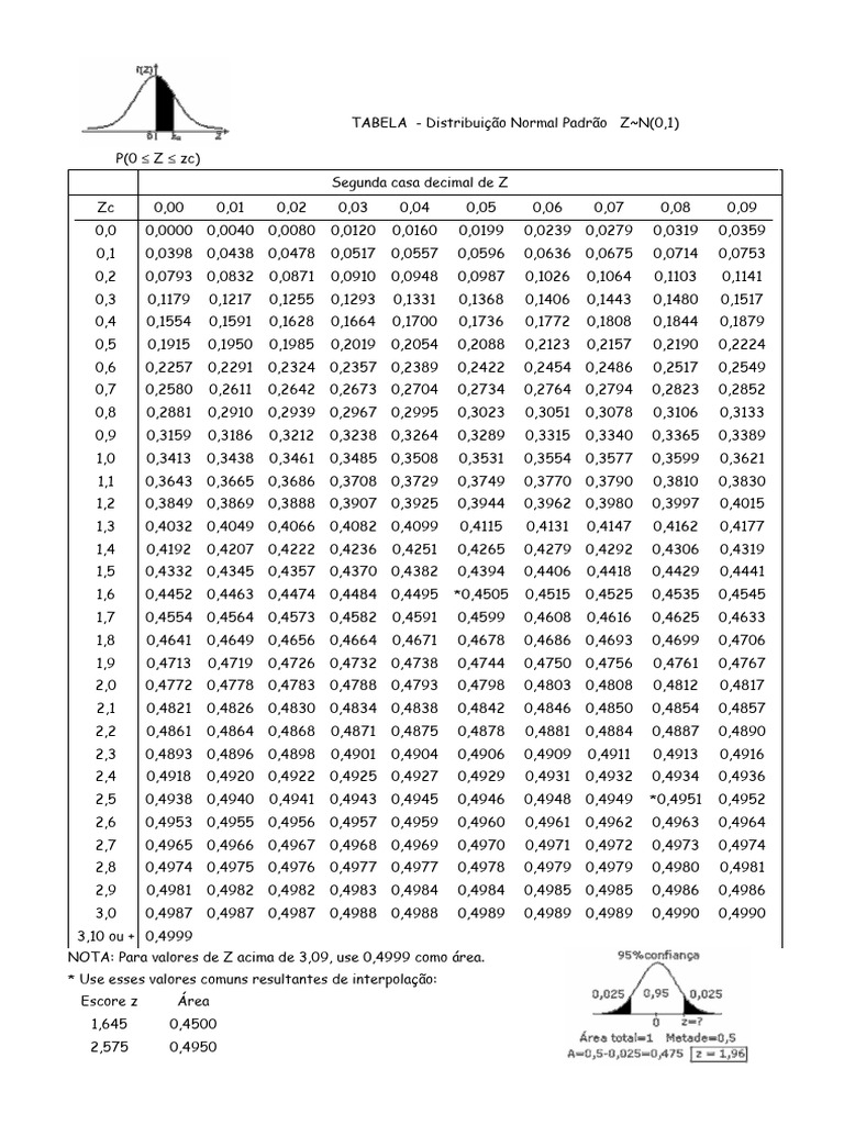 Tabela da Distribuição Normal Padrão | PDF