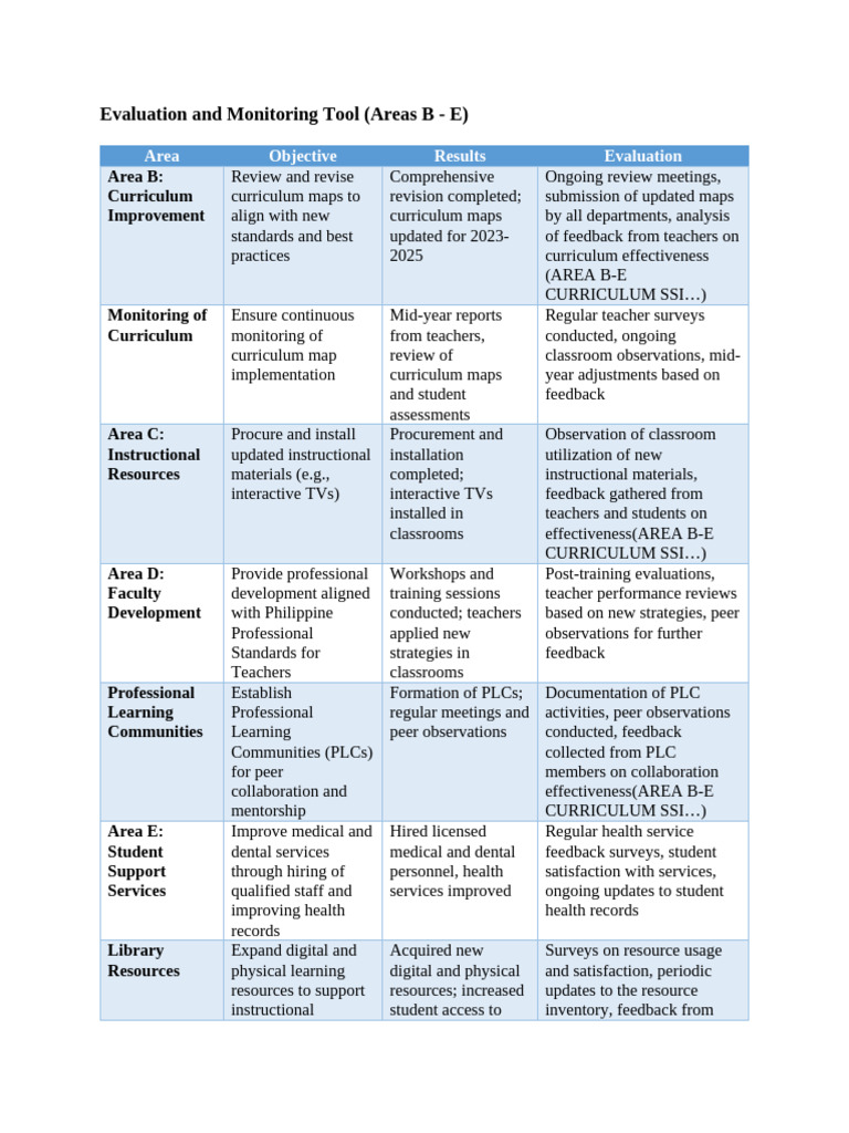 Evaluation and Monitoring Tool | PDF | Curriculum | Teachers